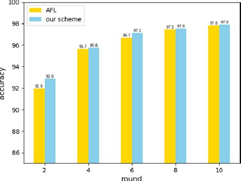 figure 1 from mobility aware asynchronous federated learning for edge