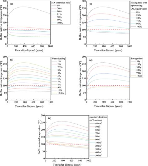 Relationship Between Bentonite Buffer Temperature And A Minor Actinide