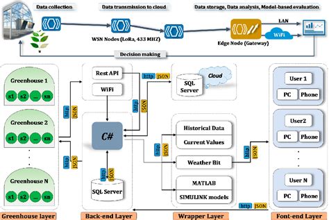 Figure 3 From Iot Based Sensor Data Fusion For Determining Optimality