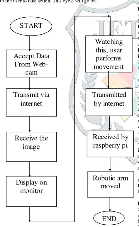 Figure 1 From Iot Based Raspberry Pi Controlled Robot With Video