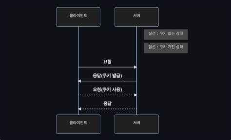 Javascript 자바스크립트로 쿠키 사용