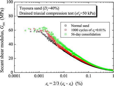 Secant Shear Moduli Of Specimens With Cyclic Shear Strain And Long Term Download Scientific