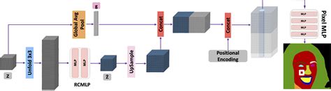 parameter efficient local implicit image function network for face segmentation mdsr cv lab