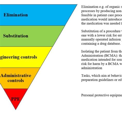 Ppe Hierarchy Of Controls Diagram At Evangelina Ed Blog