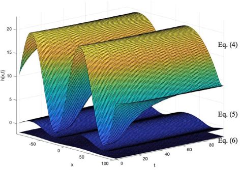 The Solution Graph To 1 Without Noise Term And With Given Values 3 Download Scientific