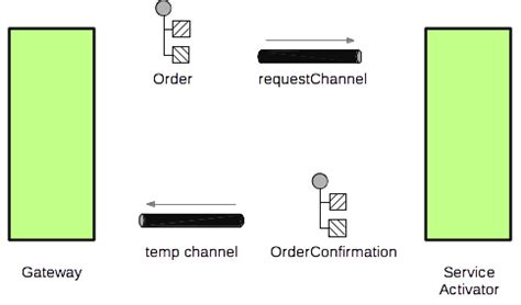 Using Spring Integration For Creating Scalable Distributed Services Backed By Jms Part The