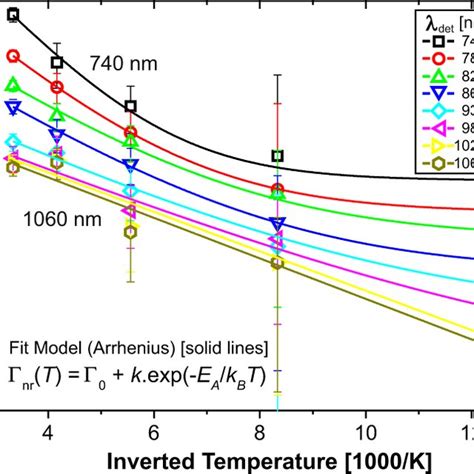 The Arrhenius Plot Of The Natural Logarithm Of Non Radiative Rates Vs Download Scientific