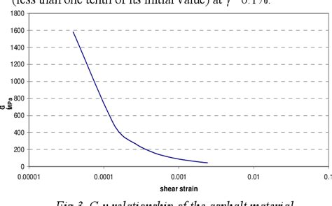 Figure 3 From Investigation Of Dynamic Behavior Of Asphalt Core Dams Semantic Scholar