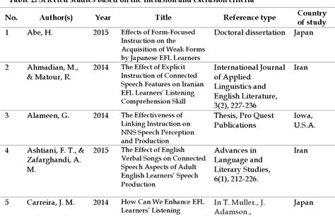 Table 1 From The Effects Of Connected Speech Instruction On Second Or