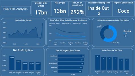 Powerbi Dataanalytics Dax Datavisualization Mavenpixarchallenge