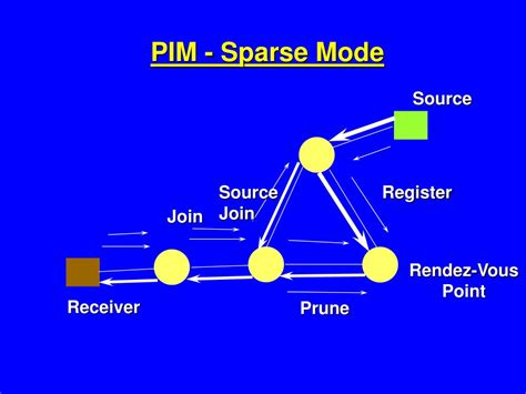 Ppt Internet Multicast Routing Powerpoint Presentation Free Download