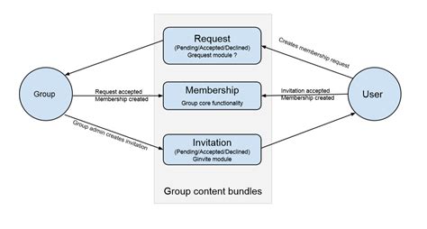 Request Membership Feature [ 2752603]