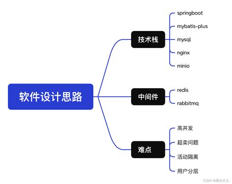 springboot企业级抽奖项目 整体展示