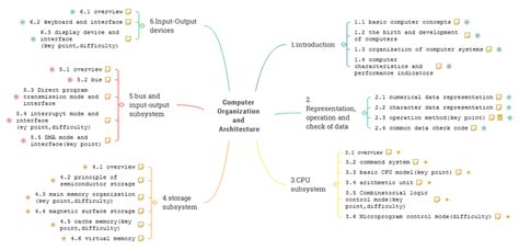 Chapter Level Mind Map Of Principles Of Computer Organization