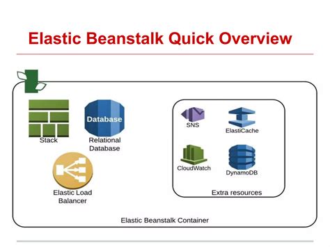 Aws Elastic Beanstalk Pptx Cloud Computing Internet