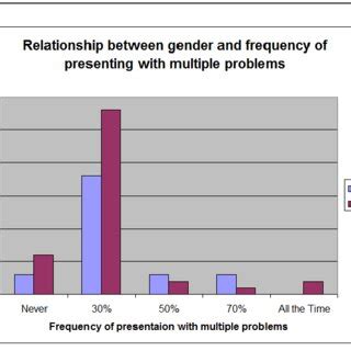Relationship Between Gender And Frequency Of Presenting With Multiple