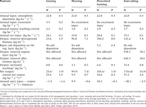 Inputoutput Flows Of N And P Download Table