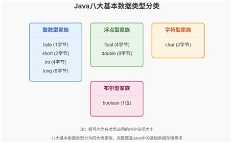 【java 基础进阶】彻底吃透 8 大基本数据类型:从底层原理到实战用法(附可视化对比表)引言:为什么数据类型是 Jav 掘金 【java 基础进阶】彻底吃透 8 大基本数据类型:从底层原理到实战用法(附可视化对比表)引言:为什么数据类型是 Jav 掘金