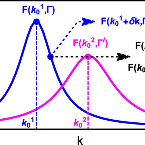 Nature Of Curvature Function In The Vicinity Of Non Hs Criticalities