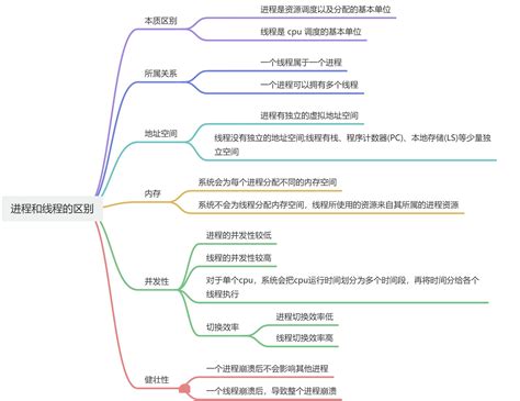 操作系统八股文整理一