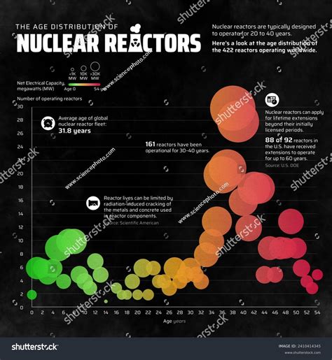 Age Distribution Nuclear Reactors Digital Illustration Stock Illustration 2410414345 Shutterstock