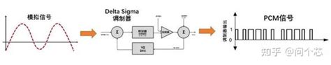【问个芯案例分享】如何实现Σ Δ Adc的高精度数模转化 知乎