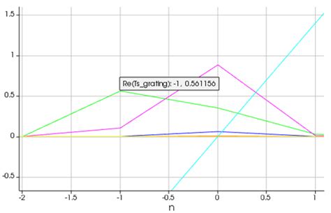 Lumerical 表面浮雕光栅仿真设计 Ansys Zemax Lumerical 光学设计及仿真 技术邻