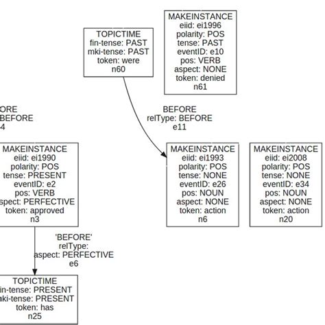 Partial Graph Corresponding To 4 Download Scientific Diagram