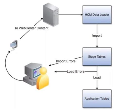 Hcm Data Loader Bulk Data Imports Made Easy