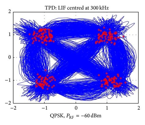 Constellation Diagrams Corresponding To The Demodulation Of Of Two Download Scientific Diagram