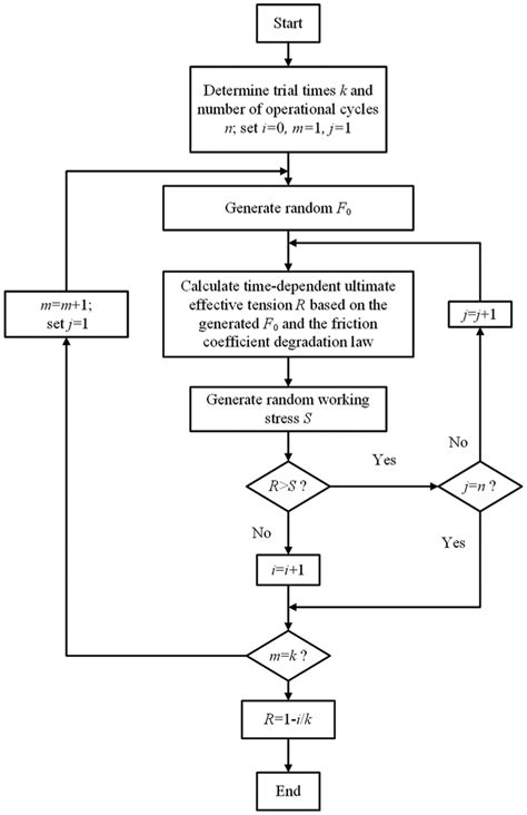 Flowchart Of Monte Carlo Simulation Download Scientific Diagram