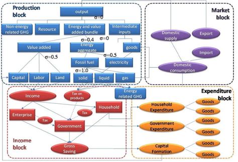 Schematic Diagram Of The Production Structure Of China Energys Cge Model Download Scientific