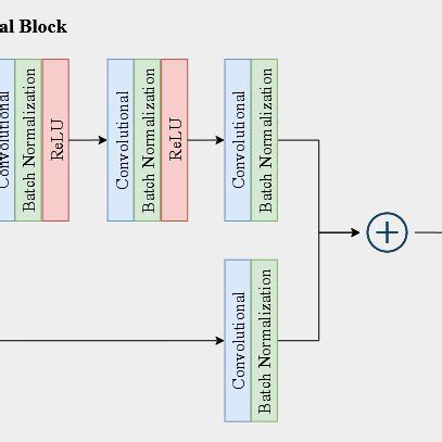 Illustration Of The Double Branch Convolutional Neural Network CNN Download Scientific