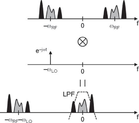 Principle Of Quadrature Modulation In Direct Conversion Receiver Download Scientific Diagram