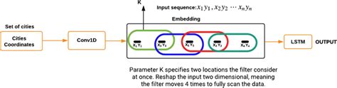Illustration Of The Proposed Model As Applied To A Tsp Instance The