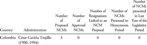 Information About The Effect Of The Timing Factor In The Ncm Proposal