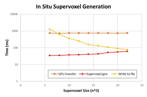 In Situ Timing Results For Parallel Supervoxel Generation Vs