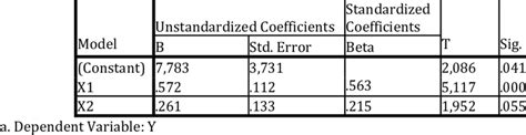 Multiple Linear Regression Analysis Coefficients A Download Scientific Diagram