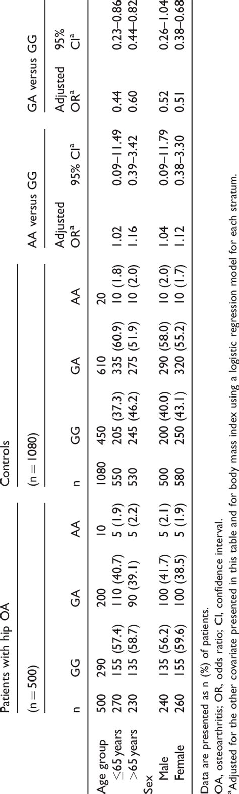 Logistic Regression Analysis Of Rs12901499 Genotype Frequencies And Download Scientific Diagram