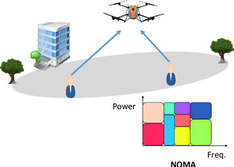 figure 1 from ai aided height optimization for noma uav networks