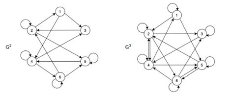 Solved R A Directed Graph G Has Six Vertices Chegg Com