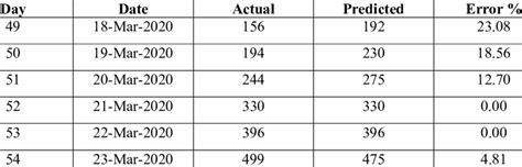 Short Term Forecasting For India Download Scientific Diagram