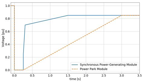 Frt Curve For Type D2 Pgms Download Scientific Diagram