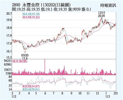 永豐金 去年獲利創高 證券．權證 工商時報