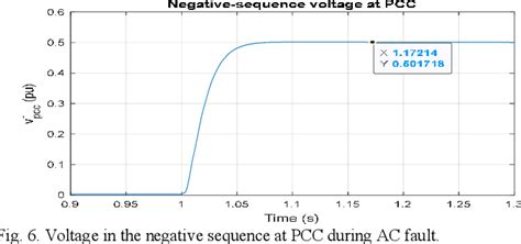 Figure 6 From A Novel Fault Ride Through Scheme For Grid Forming