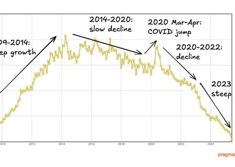 全球最大開發者論壇 Stack Overflow 活躍度暴跌 90，會成 Ai 時代下的眼淚？ 動區動趨 最具影響力的區塊鏈新聞媒體