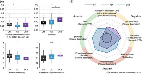 Differences In The Linguistic Acoustic And Prosodic Features Between