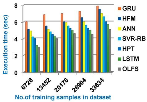 An Optimum Load Forecasting Strategy Olfs For Smart Grids Based On