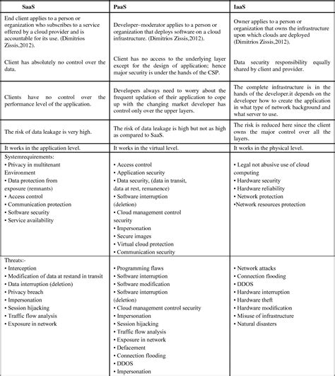 Table 1 From Analysis Of Cloud Security Issues And Security