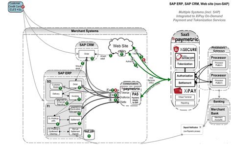 Sap And Paymetric Integration Points